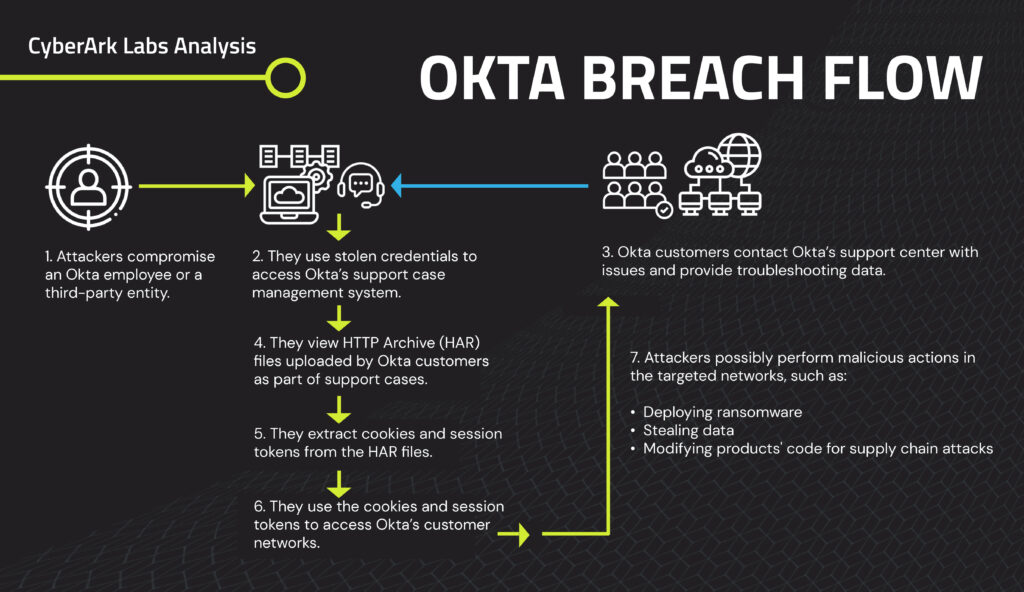Piecing Together the Attack on Okta’s Support Unit