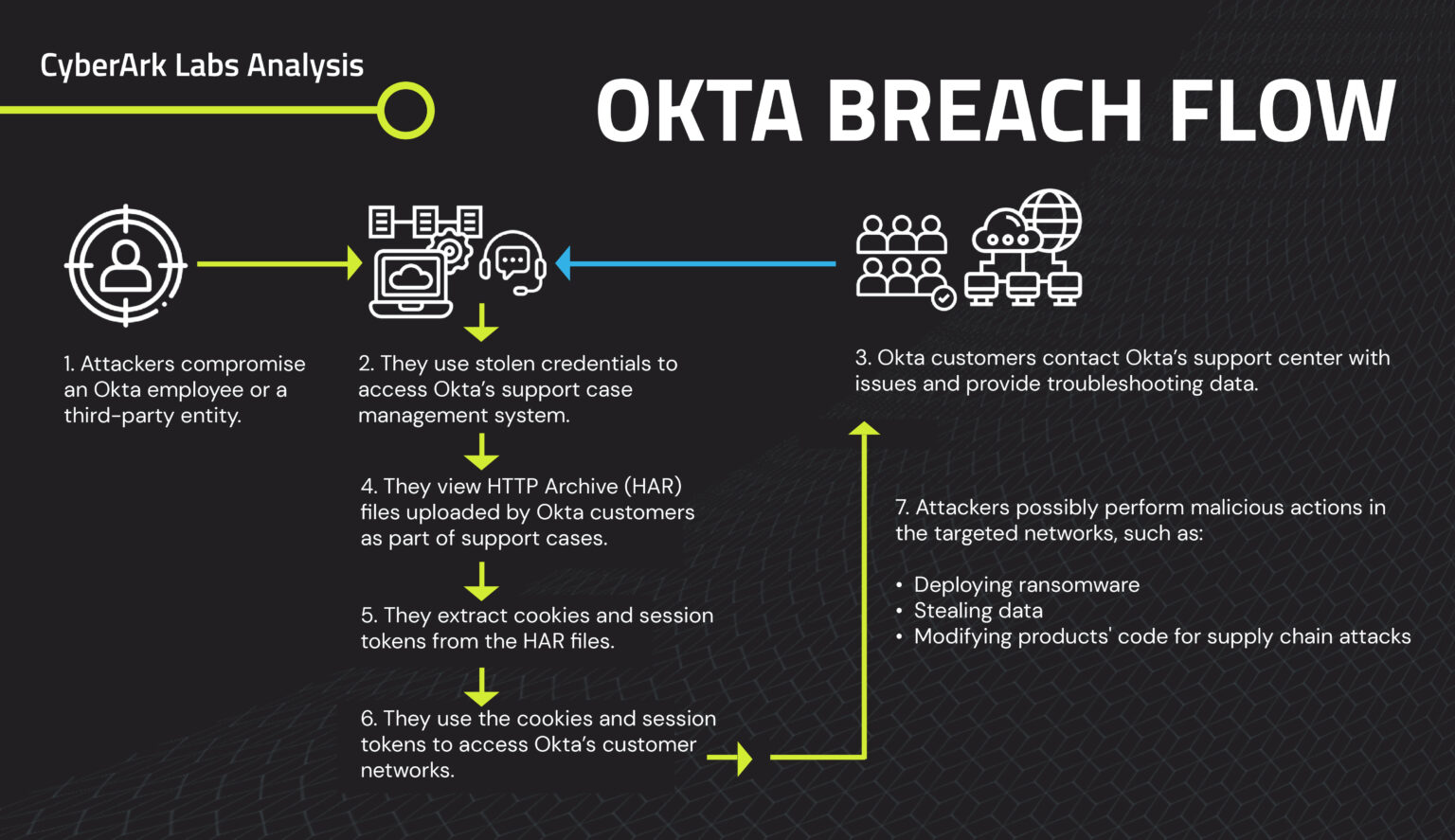 Piecing Together the Attack on Okta’s Support Unit
