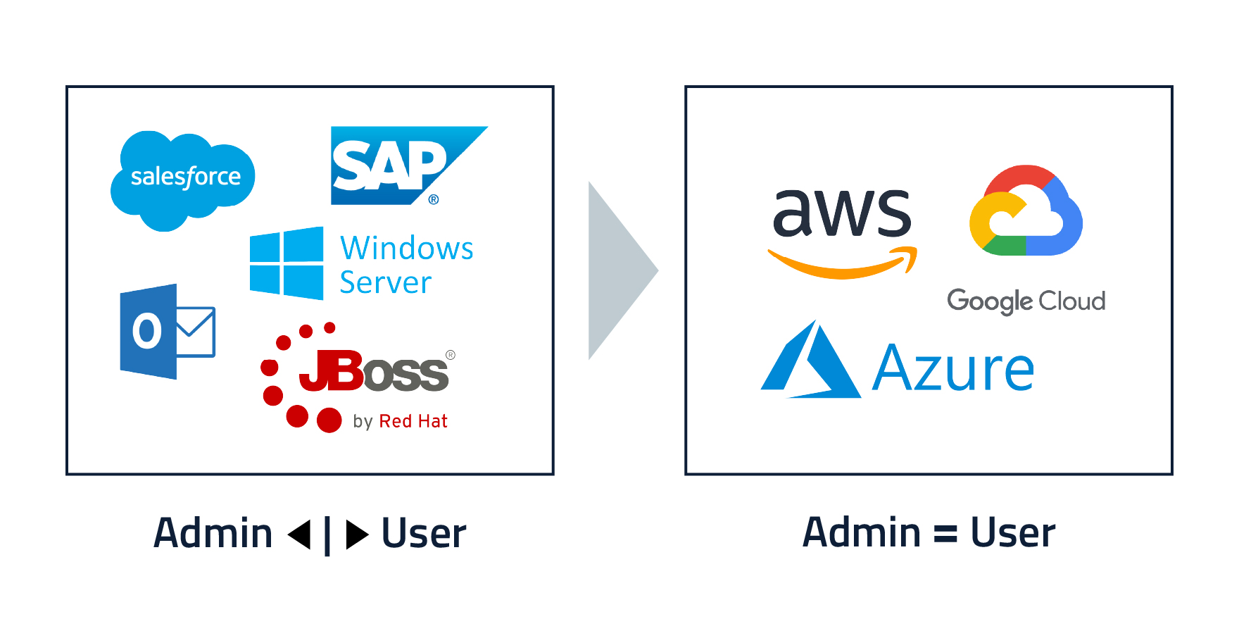 PAM & Cloud: Why Zero Standing Privileges Matter | CyberArk