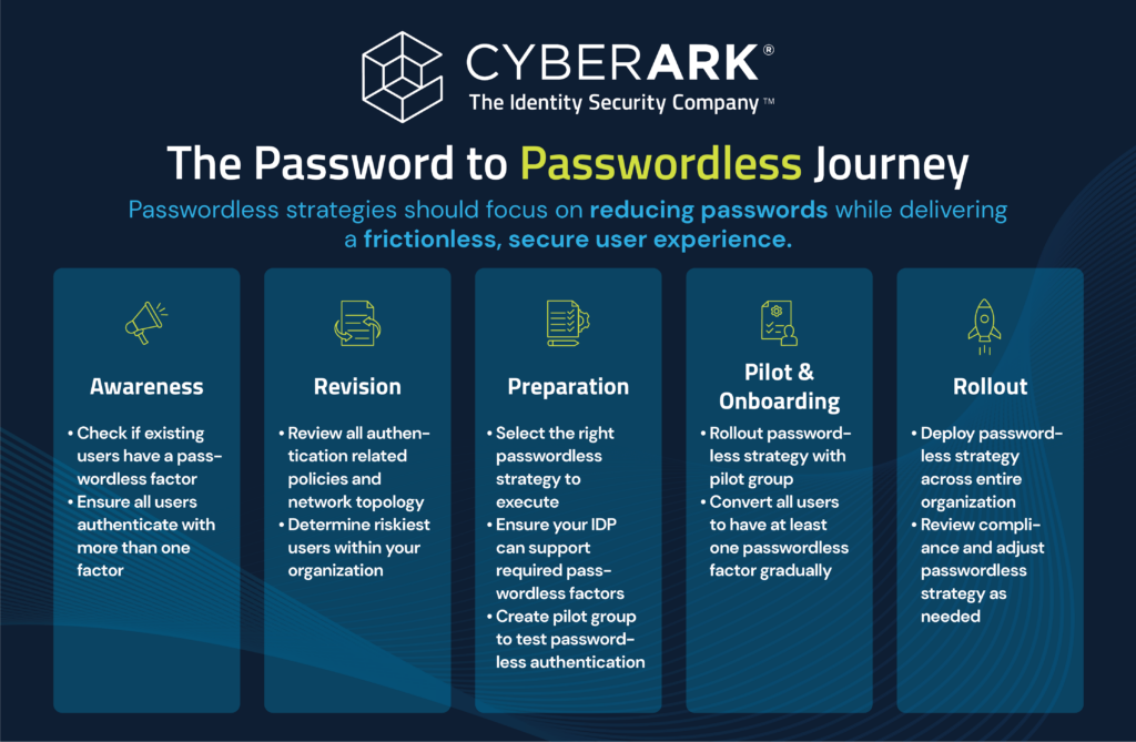 Considering Passwordless? Here’s How to Do It Considering Passwordless? Here’s How to Do It