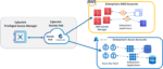 Secrets Management and Rotation for AWS Secrets Manager | CyberArk