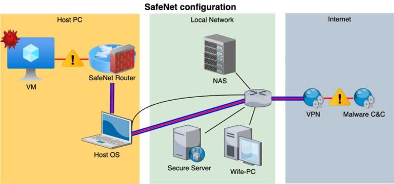 SafeNet: Securing Your Network From Yourself