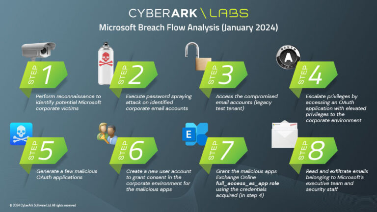 APT29’s Attack on Microsoft: Tracking Cozy Bear’s Footprints