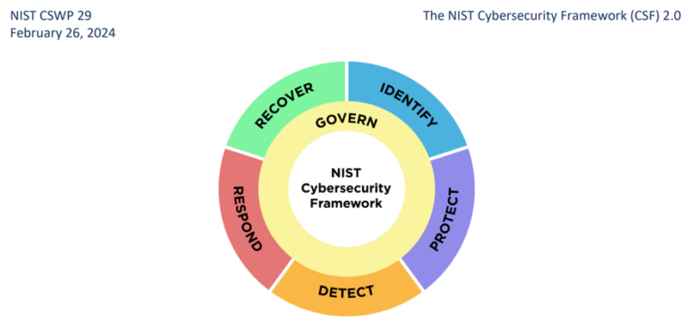 How to Align Your Security Strategy with NIST Cybersecurity Framework 2.0