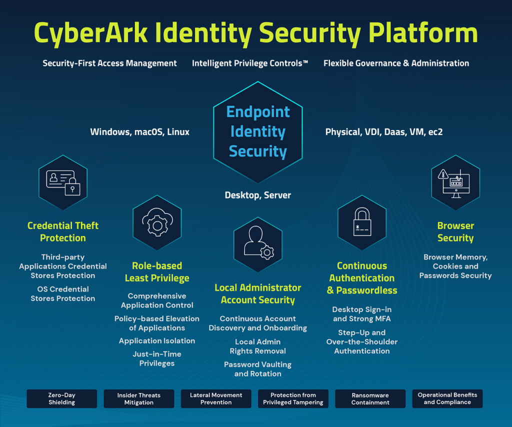 The Importance of Identity Security in Zero Trust Endpoint Defense