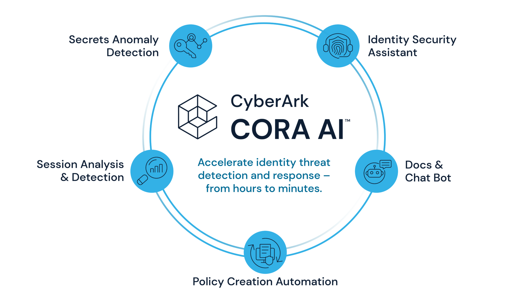CyberArk Supercharges Identity Security Platform with CyberArk® CORA ...