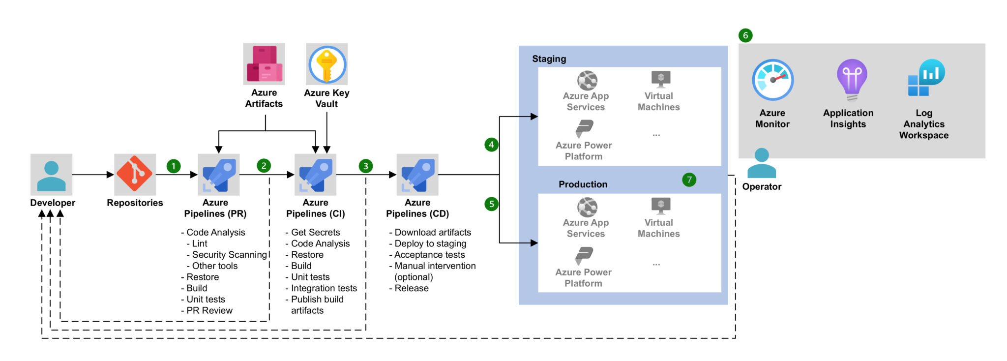 A Security Analysis of Azure DevOps Job Execution