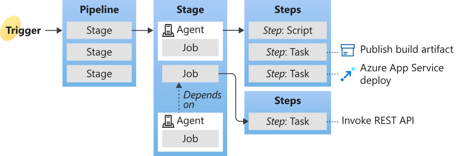 A Security Analysis of Azure DevOps Job Execution