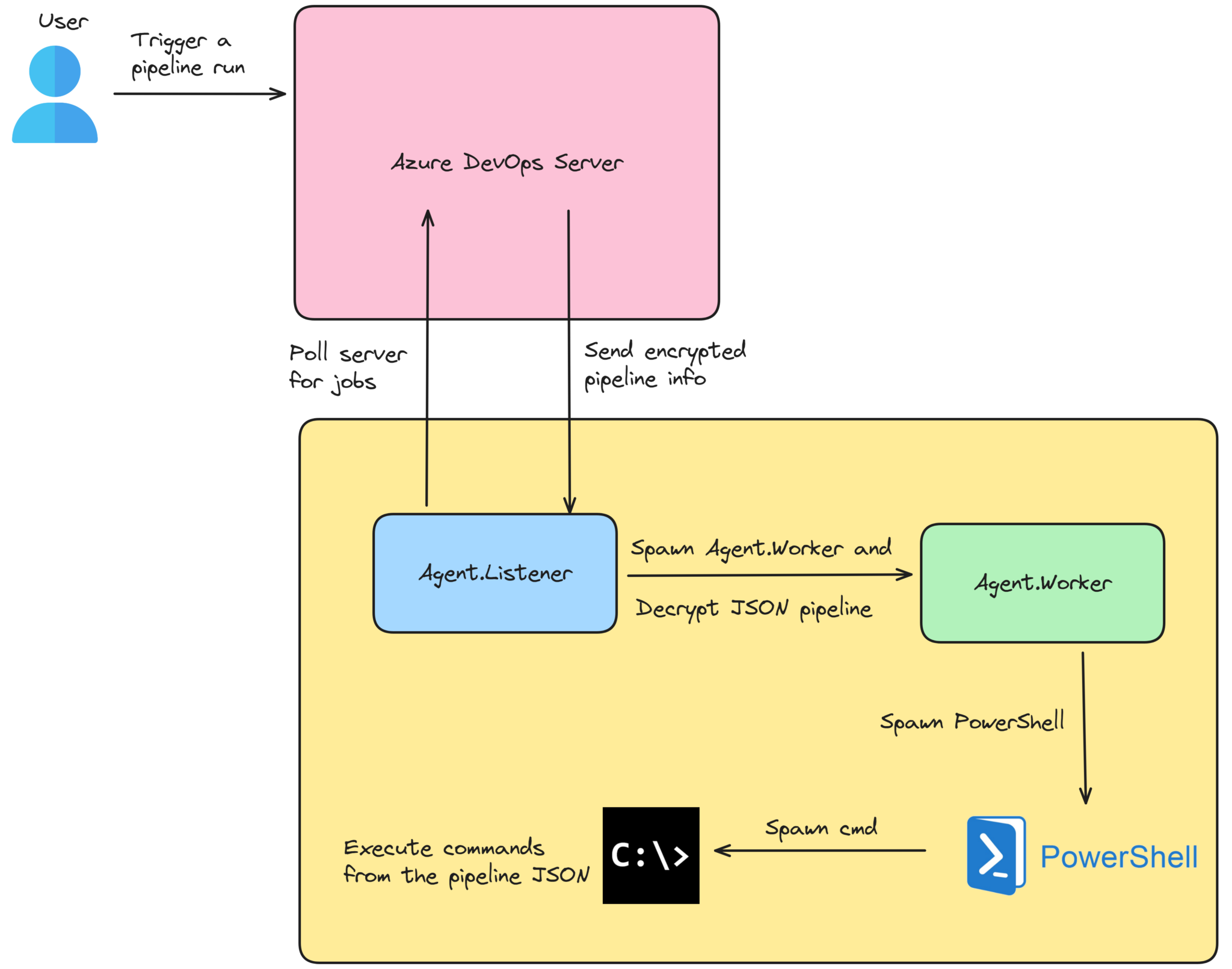A Security Analysis of Azure DevOps Job Execution