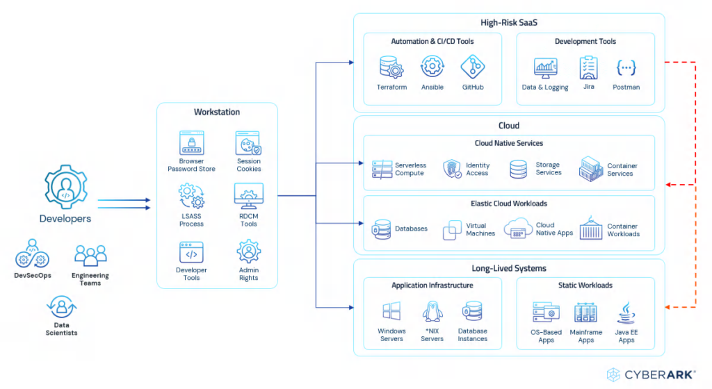 Unify Identity Security with Microsoft E5 and CyberArk | CyberArk