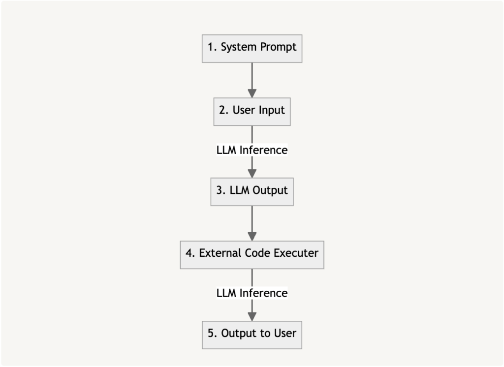 Anatomy of an LLM RCE