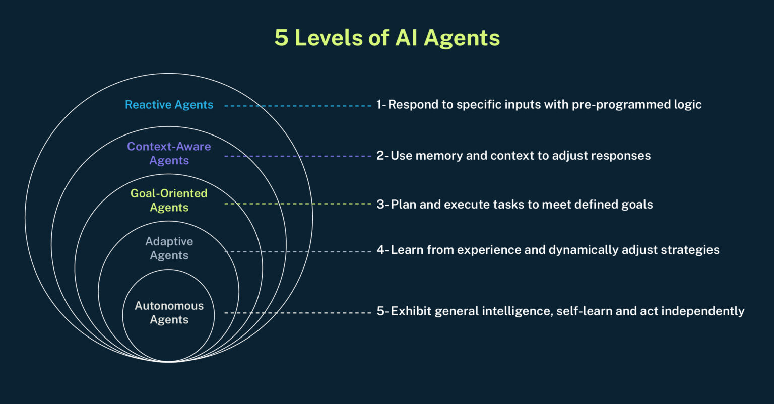 The Rise of AI Agents—Collaborative Intelligence