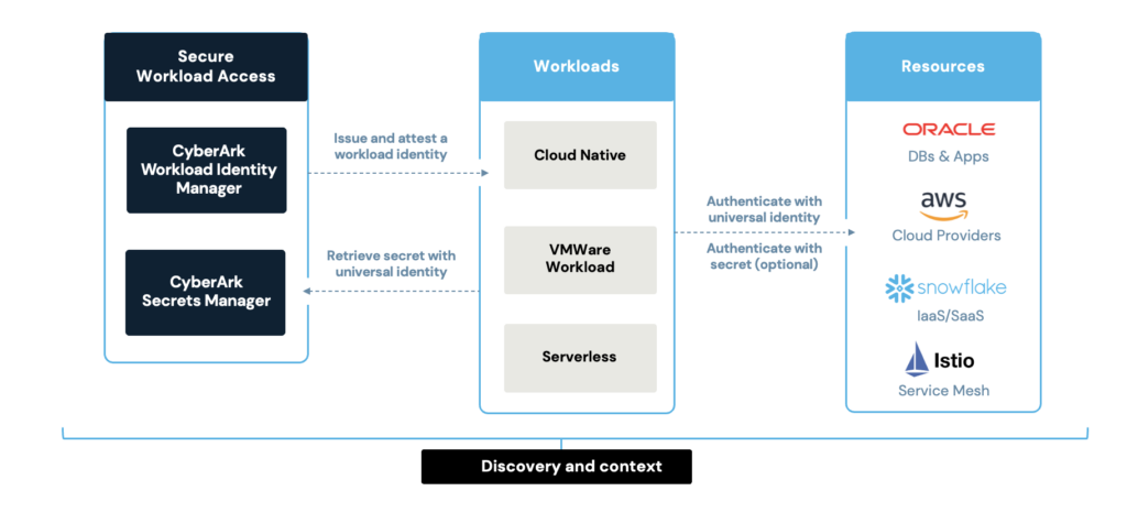 Secure Workload Access | CyberArk