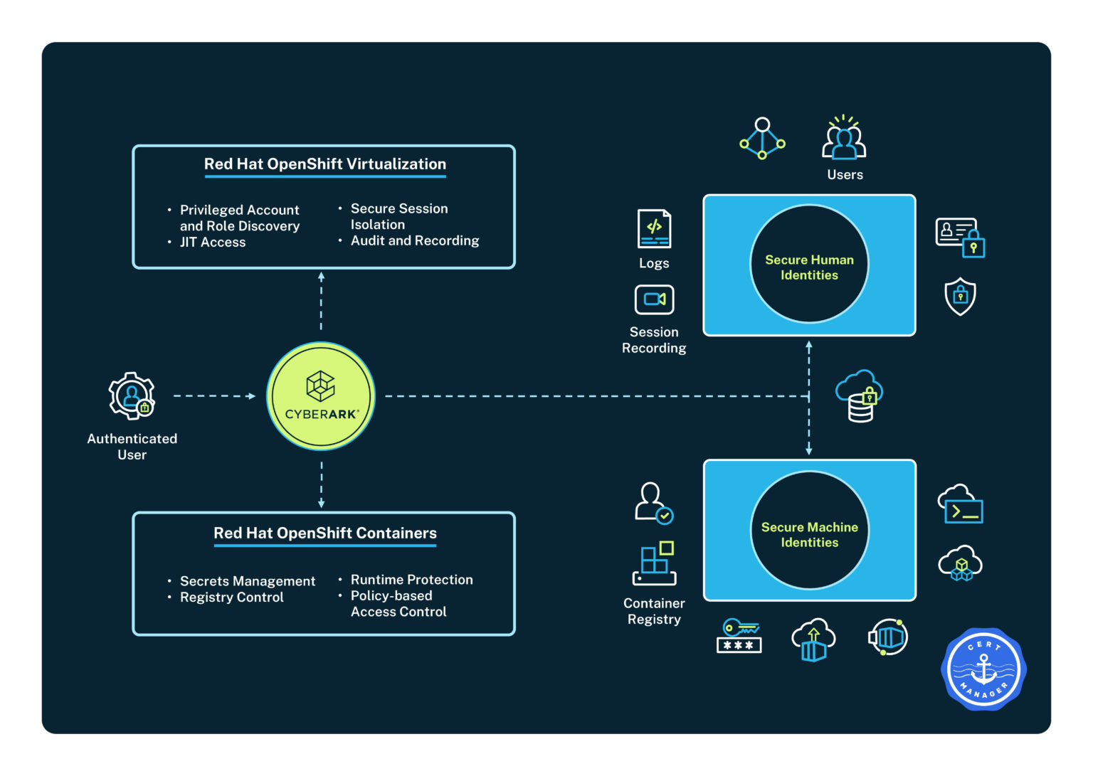 Securing Red Hat OpenShift Virtualization with CyberArk: Identity Security for VMs and ...