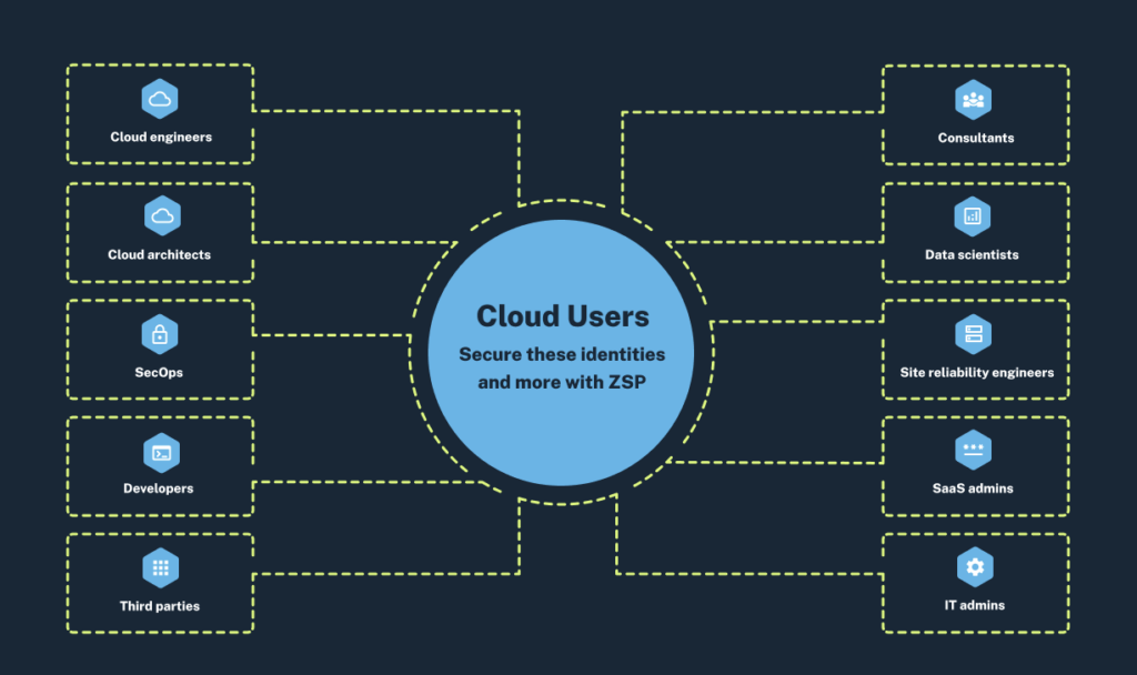 Secure Cloud Access Cyberark
