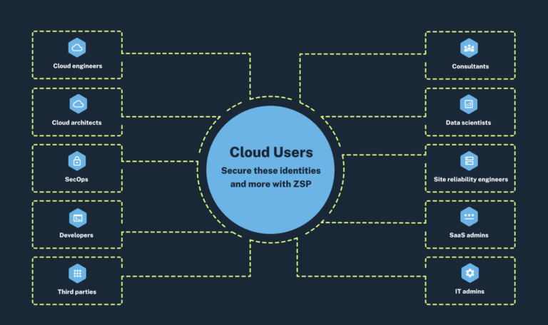 Secure Cloud Access | CyberArk