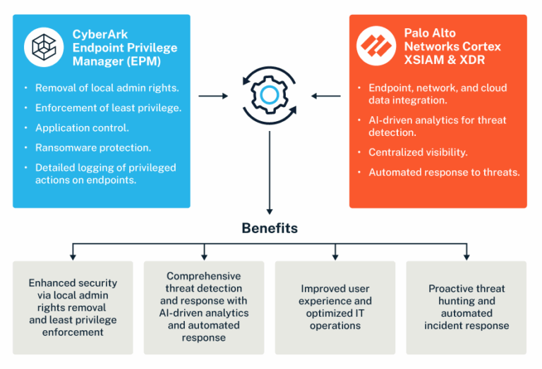 Unified Security: Bridging the Gaps with a Defense-in-Depth Approach
