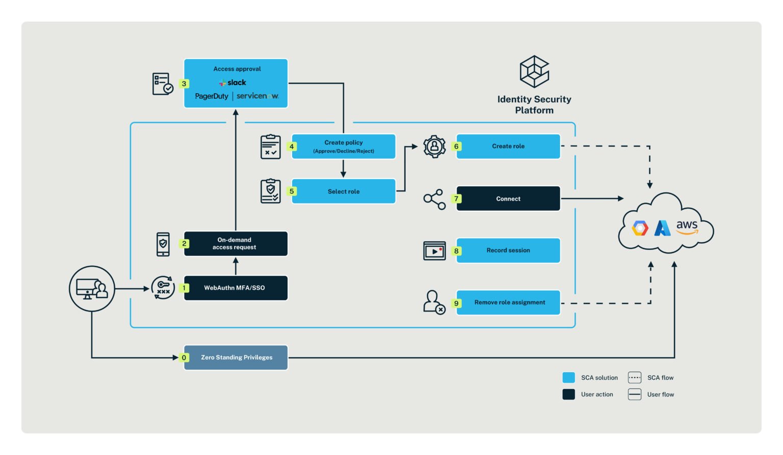 Secure Developers | CyberArk