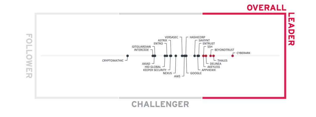 Secrets Management Cyberark