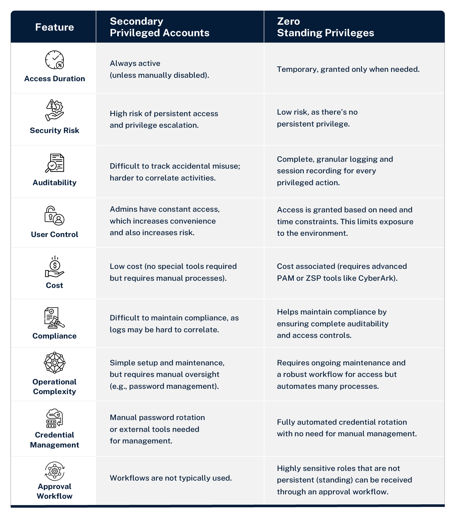 Rethinking secondary accounts: How zero standing privileges (ZSP ...